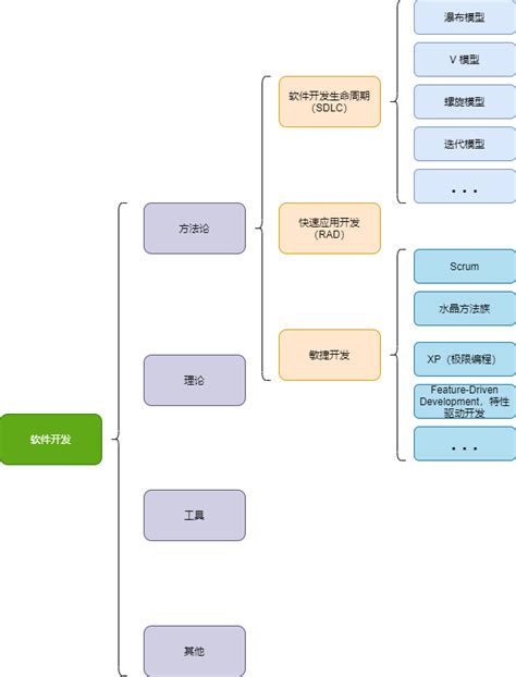 项目管理 之一 软件开发生命周期（软件开发过程、瀑布模型、敏捷开发等） 项目生命周期及开发方法 csdn博客
