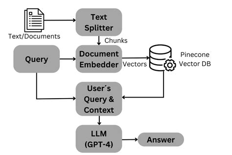 Gpt 4 Langchain And Pinecone Applied Data Science In Tourism