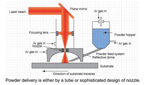 Chapter Laser Cladding Deposition Flashcards Quizlet