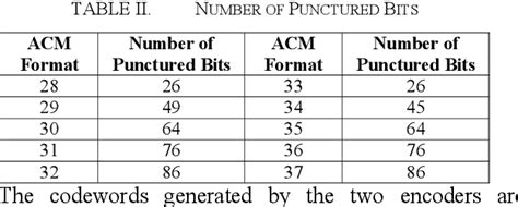 Table Vii From Fpga Based Transmitter Design Using Adaptive Coding And Modulation Schemes For