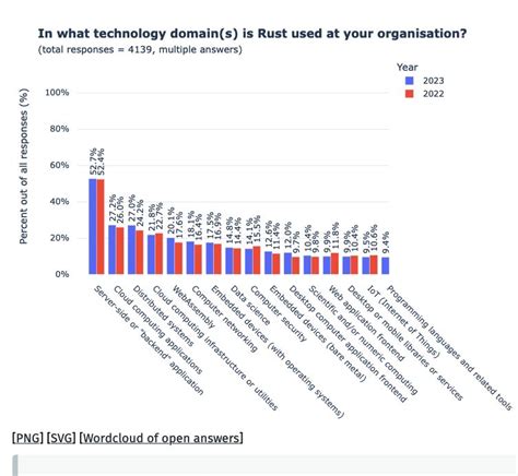 According To The 2023 Annual Rust Survey Results Kristian Quirapas