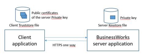 how to expose an api or a service in in businessworks and businessworks container edition