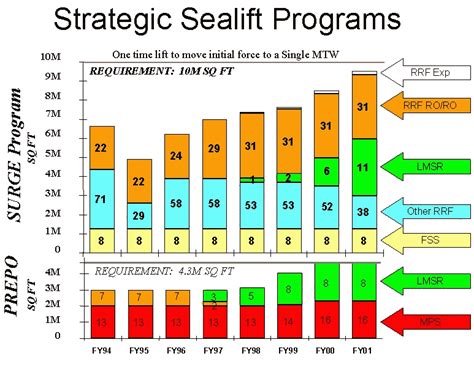 Sealift Navy Ships