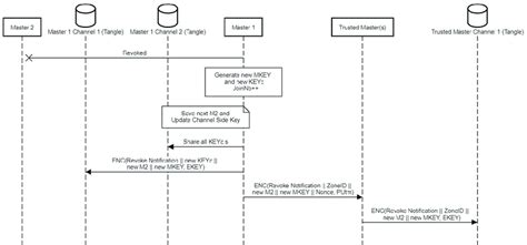23 Trust Revocation Phase Download Scientific Diagram