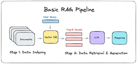 How I Built A Simple Retrieval Augmented Generation Rag Pipeline By