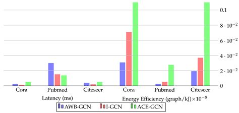 Information Free Full Text A Survey Of Computationally Efficient Graph Neural Networks For