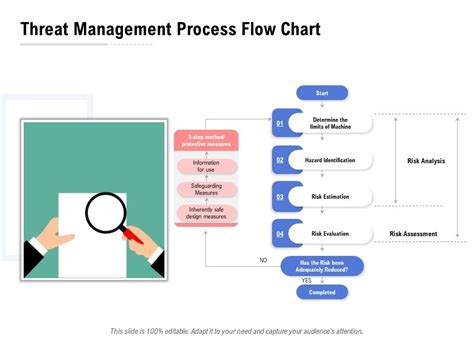 Threat Management Process Flow Chart Ppt Powerpoint Presentation Inspiratio