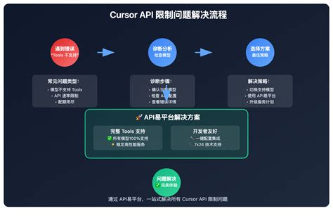 Cursor Api Tools 支持指南：解决模型限制问题与最佳实践 Api易 帮助中心