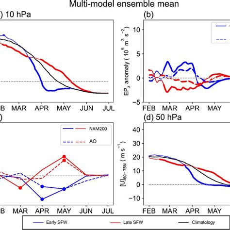 The Temporal Evolution Of Mmes In Cmip6 Models For The Zonal Mean Zonal