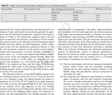 Gust Response Of Root Bending Moment Under 35 Hz Gust Disturbance