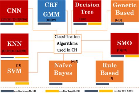 most used classification algorithms in the field of cultural heritage download scientific diagram