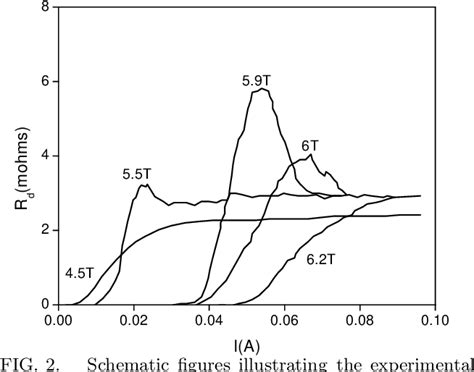Figure 2 From Simple Model For Plastic Dynamics Of A Disordered Flux Line Lattice Semantic Scholar