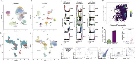 Integrated Analysis Of Multimodal Single Cell Data Cell