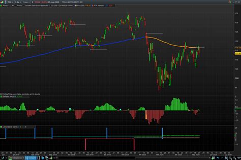 MACD Indicator Strategy In Option Trading