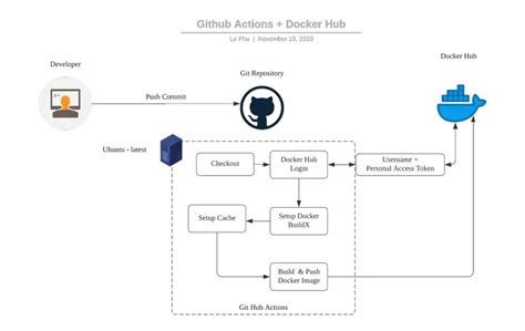 cấu hình ci cd với github actions and docker