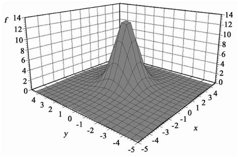 Sketch Of Spatial Distribution Of D Gaussian Function Download Scientific Diagram