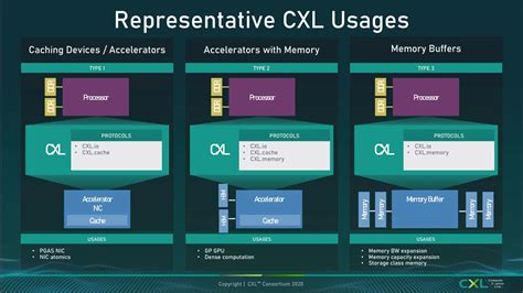 Boosting Ai Performance With Cxl