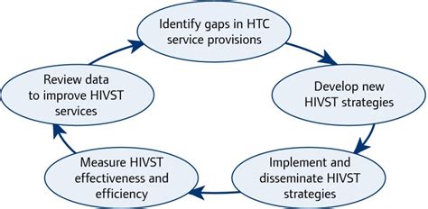 Hiv Self Testing Among Key Populations An Implementation Science Approach To Evaluating Self