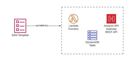 Live Aws Cloudformation Step By Step Intermediate To Advanced Shikisoft Blog