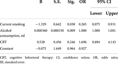Statistically Significant Results In Binary Logistic Regression Models