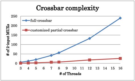 comparison of crossbar complexity full crossbar vs customized