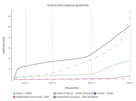 benchmarking rabbitmq vs kafka vs pulsar performance