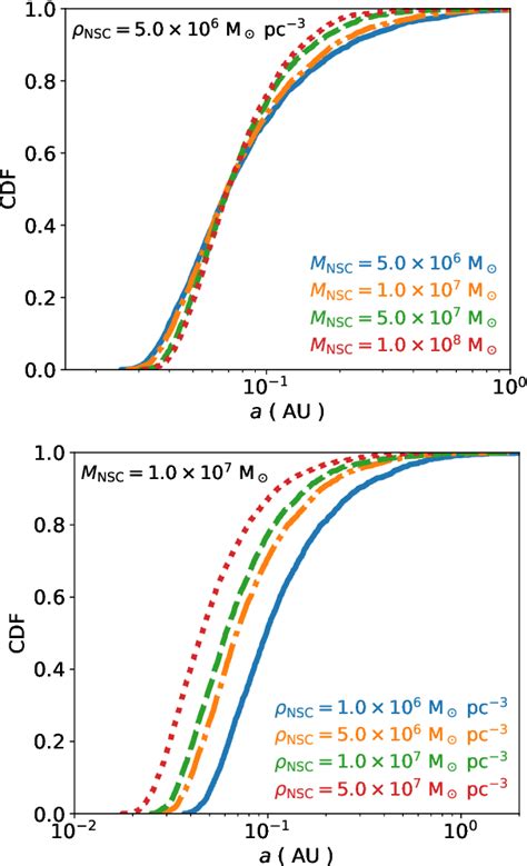 Figure 3 From Calibrating The Binary Black Hole Population In Nuclear Star Clusters Through