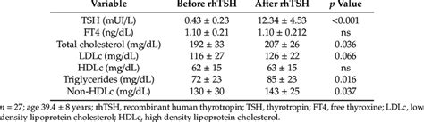 Thyroid Hormones And Lipid Before And After Recombinant Human Download Scientific Diagram