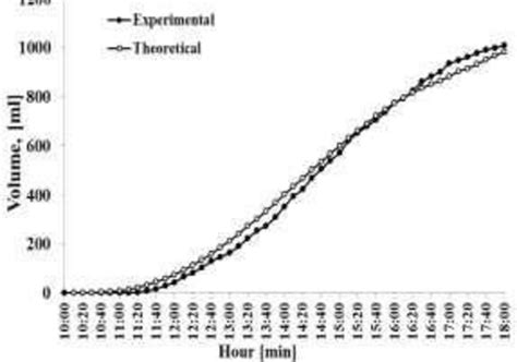 Theoretical And Experimental Distillate Volume For Test 1 Download Scientific Diagram