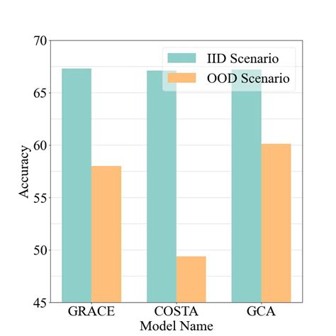 Negative As Positive Enhancing Out Of Distribution Generalization For Graph Contrastive