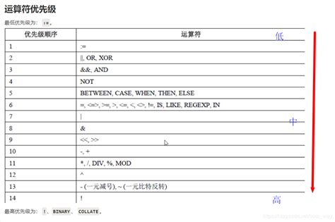 Mysql运算符优先级什么数据库mysql运算符的优先级 Csdn博客