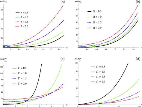 The minimal variance of estimating the parameters Ω and T at μ 0 5 Download Scientific