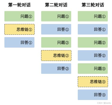Deepseek Api接口调用（deepseek接口）（笔记3）——api 指南（对话前缀续写beta、fim 补全beta、json
