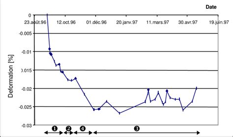 Typical Deformation Measurement Over 8 Months Download Scientific Diagram