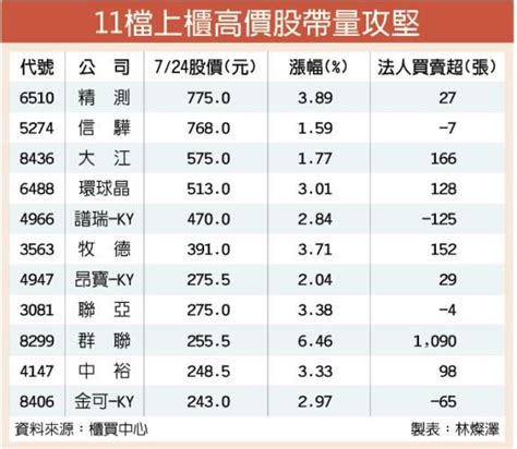 櫃買打雙底 中小型股續反彈 Peekme