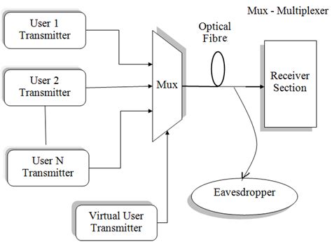 Proposed Virtual User Environment Model For Ocdma Network Download