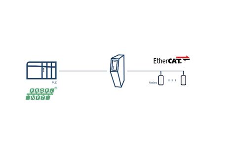 A Protocol Converter That Connects Ethercat Devices To Modbus Tcp
