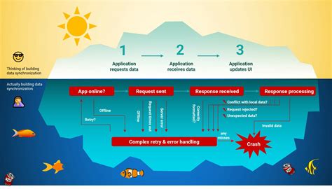 Why Out Of The Box Data Sync Solutions Are More Important Than Ever Open Source By Greenrobot