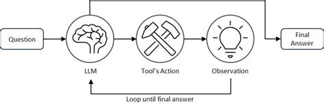 Langchain과 Tavily를 활용한 React 기반 챗봇 Agent 구현하기