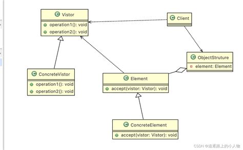 java设计模式 访问者模式 csdn博客