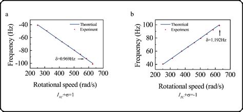 Revolutionizing Radar Integrated Thz Emitter For Precise Rotating