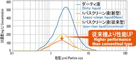 여과 장치 관련 냉각수 여과 장치 원심 분리기 센츄리 클린 Ex Ncx형 슬러지 여과장치 네오닉스시스템