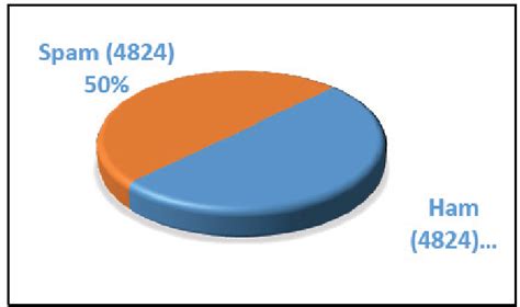 Figure 2 From Pyspark Powered Ml Models For Accurate Spam Detection In Messages Semantic Scholar