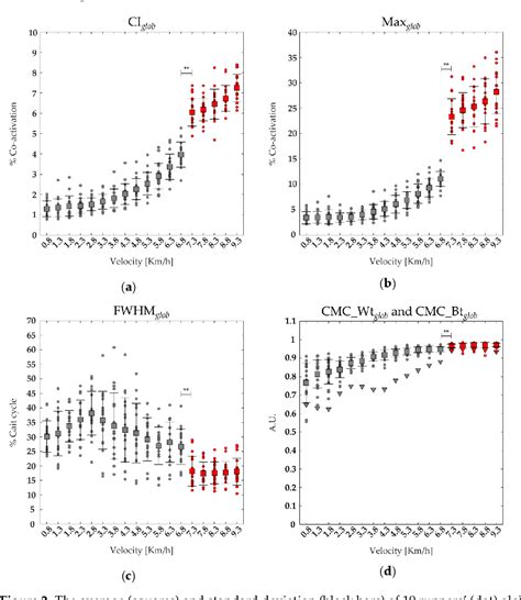 Figure 2 From The Lower Limb Muscle Co Activation Map During Human Locomotion From Slow Walking