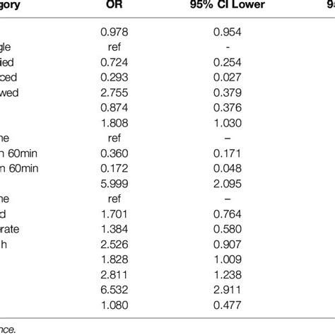 Multivariate Logistic Regression Of Factors Associated With Suicidal Download Scientific