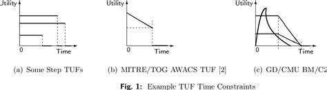 figure 1 from utility accrual real time scheduling under variable cost functions semantic scholar