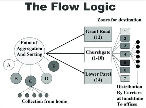 The Flow Logic Diagram By Pawan G Agrawal Director Of Mumbai Agrawal