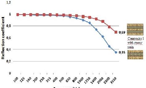 Comparison Between The Average Values Of Sound Reflection Coefficient