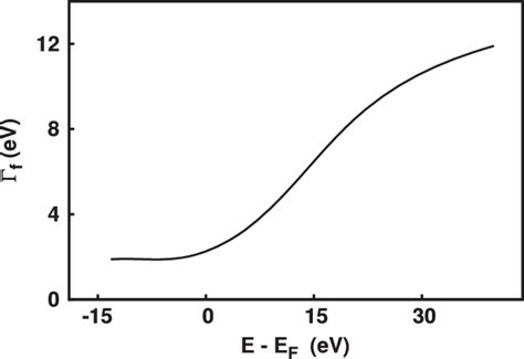 F Has An Arctangent Like Form Centred At E Ctr And Whose Defining