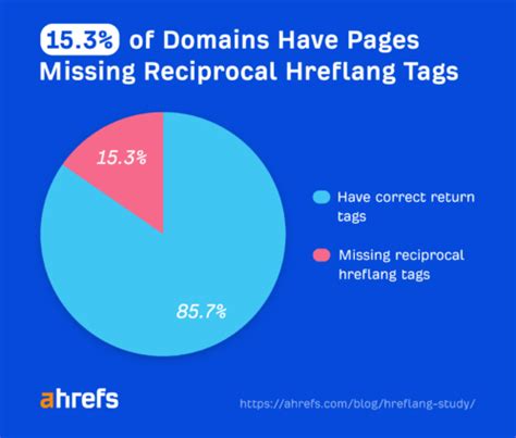 Over 67 Of Domains Using Hreflang Have Issues Study Of 374 756 Domains